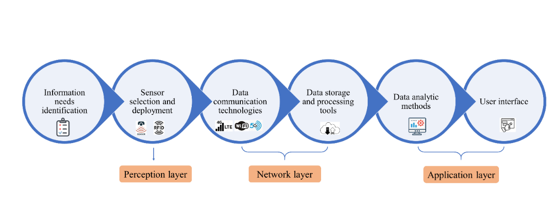 An IoT-Enabled Critical Infrastructure Information Network (ICI-IN) for ...