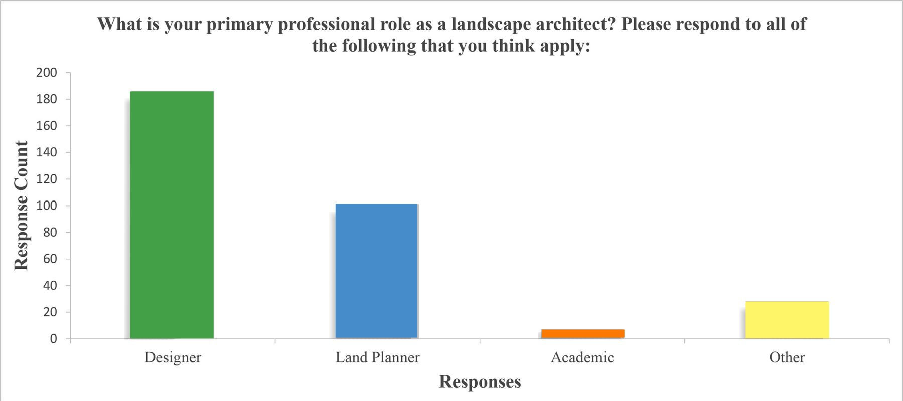 Incorporating Climate Change into Landscape Architectural Projects and ...