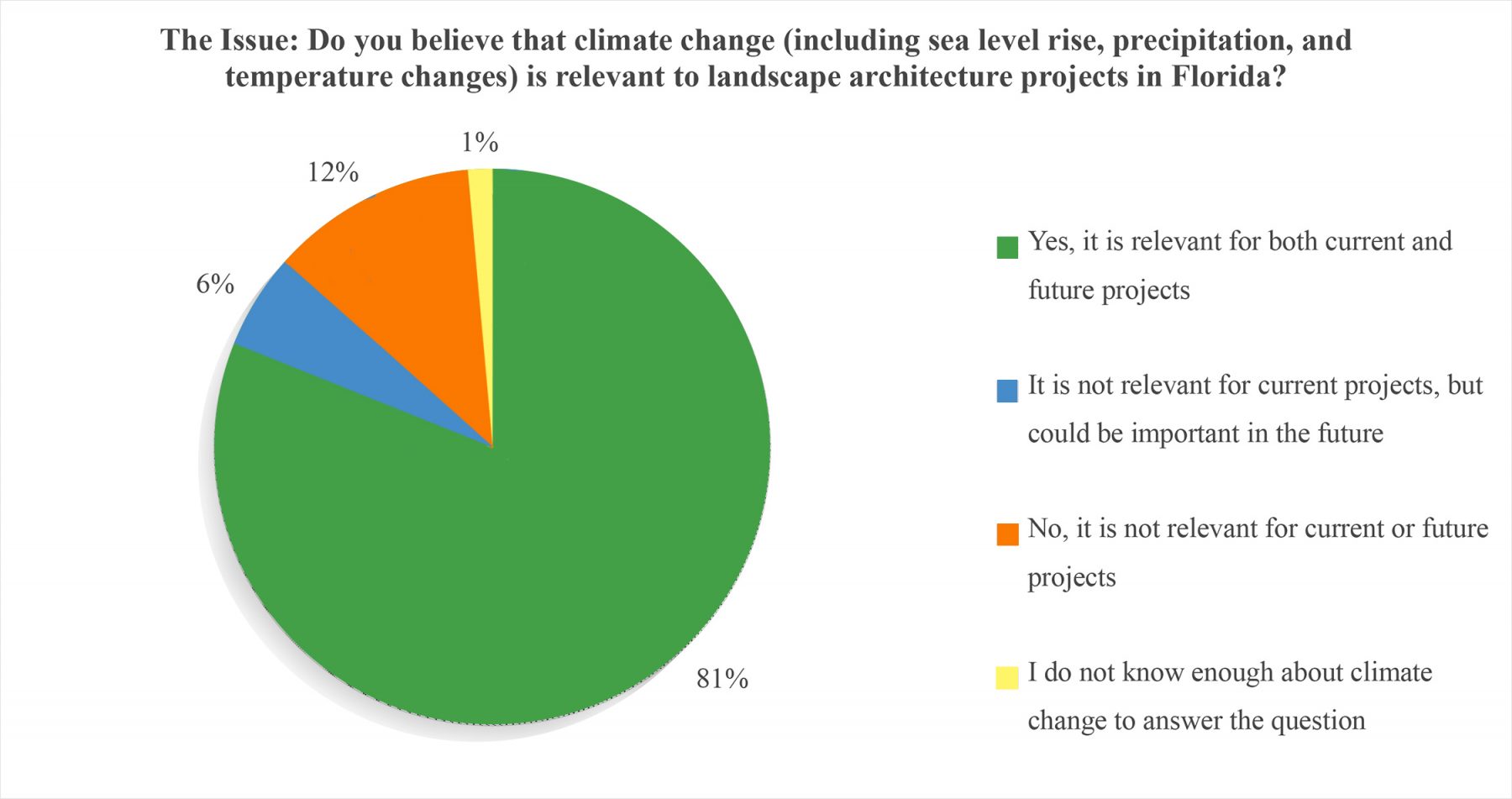 Incorporating Climate Change into Landscape Architectural Projects and ...
