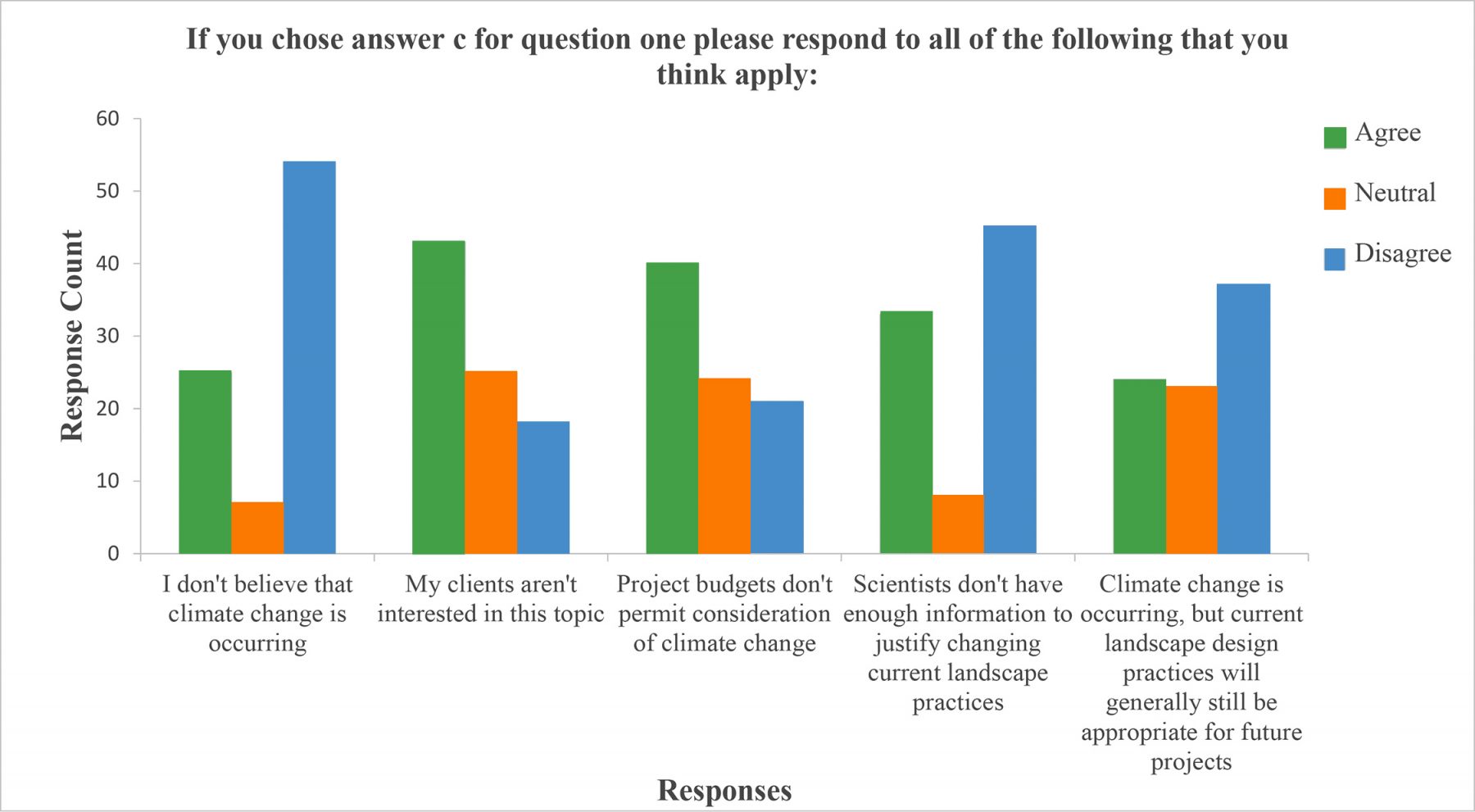 Incorporating Climate Change into Landscape Architectural Projects and ...