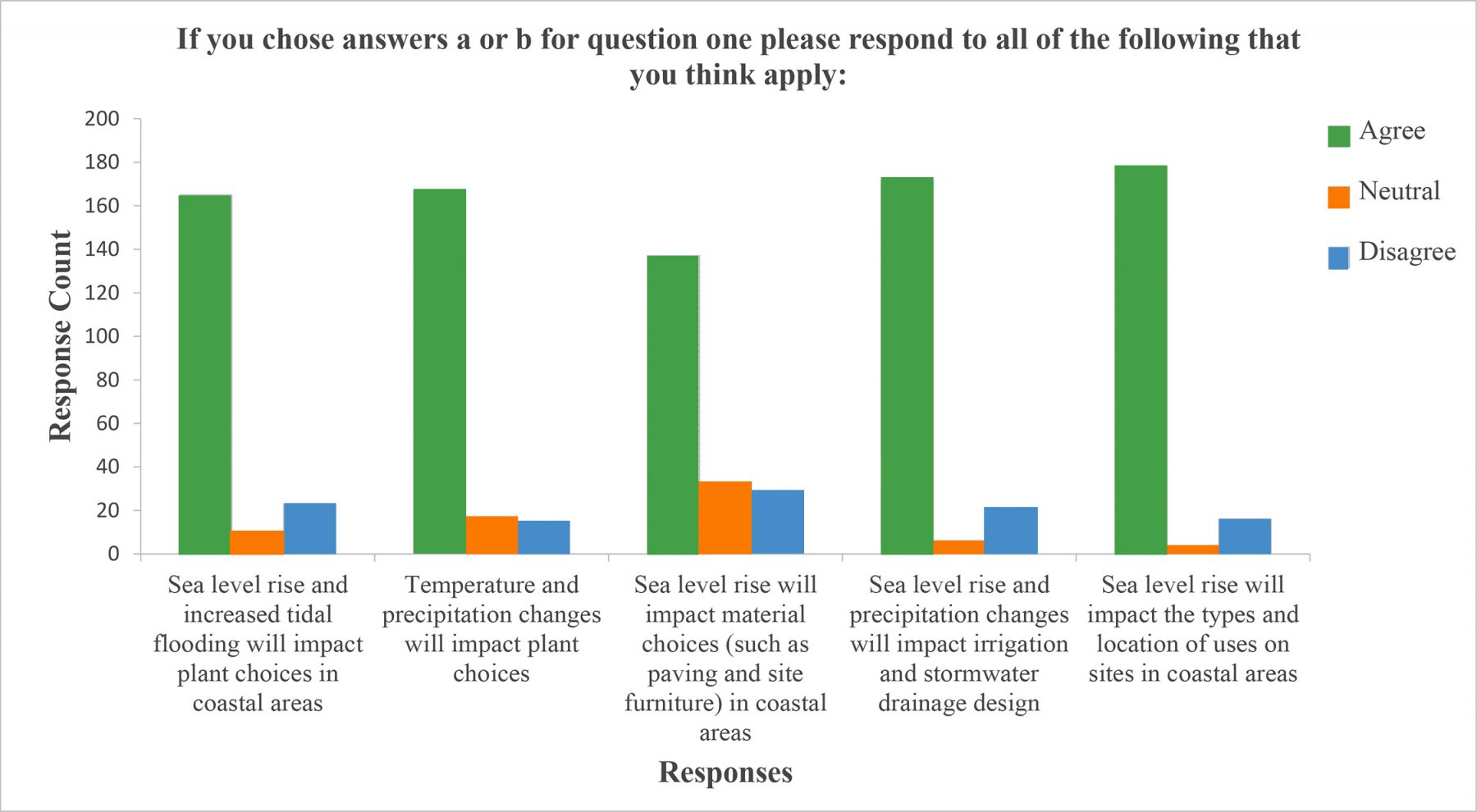 Incorporating Climate Change into Landscape Architectural Projects and ...