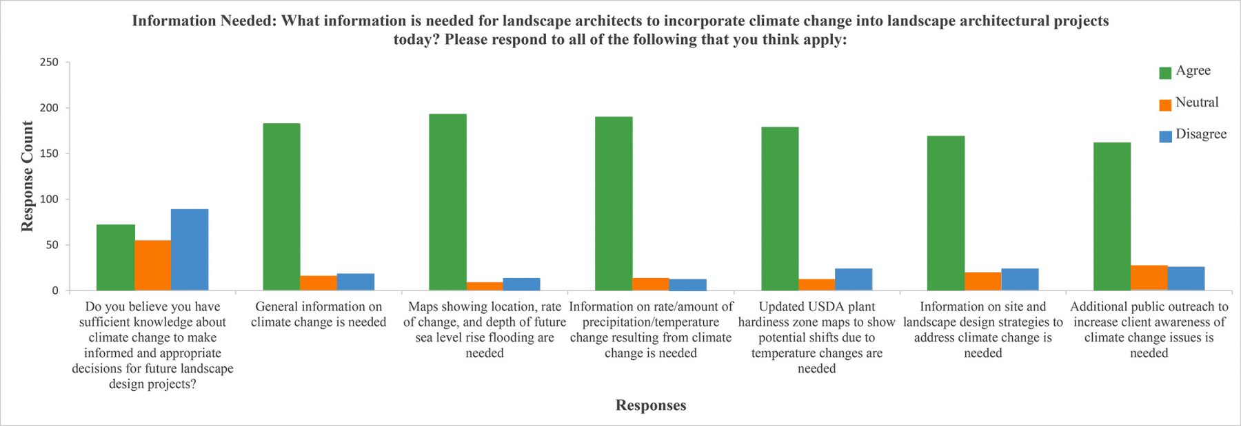 Incorporating Climate Change into Landscape Architectural Projects and ...