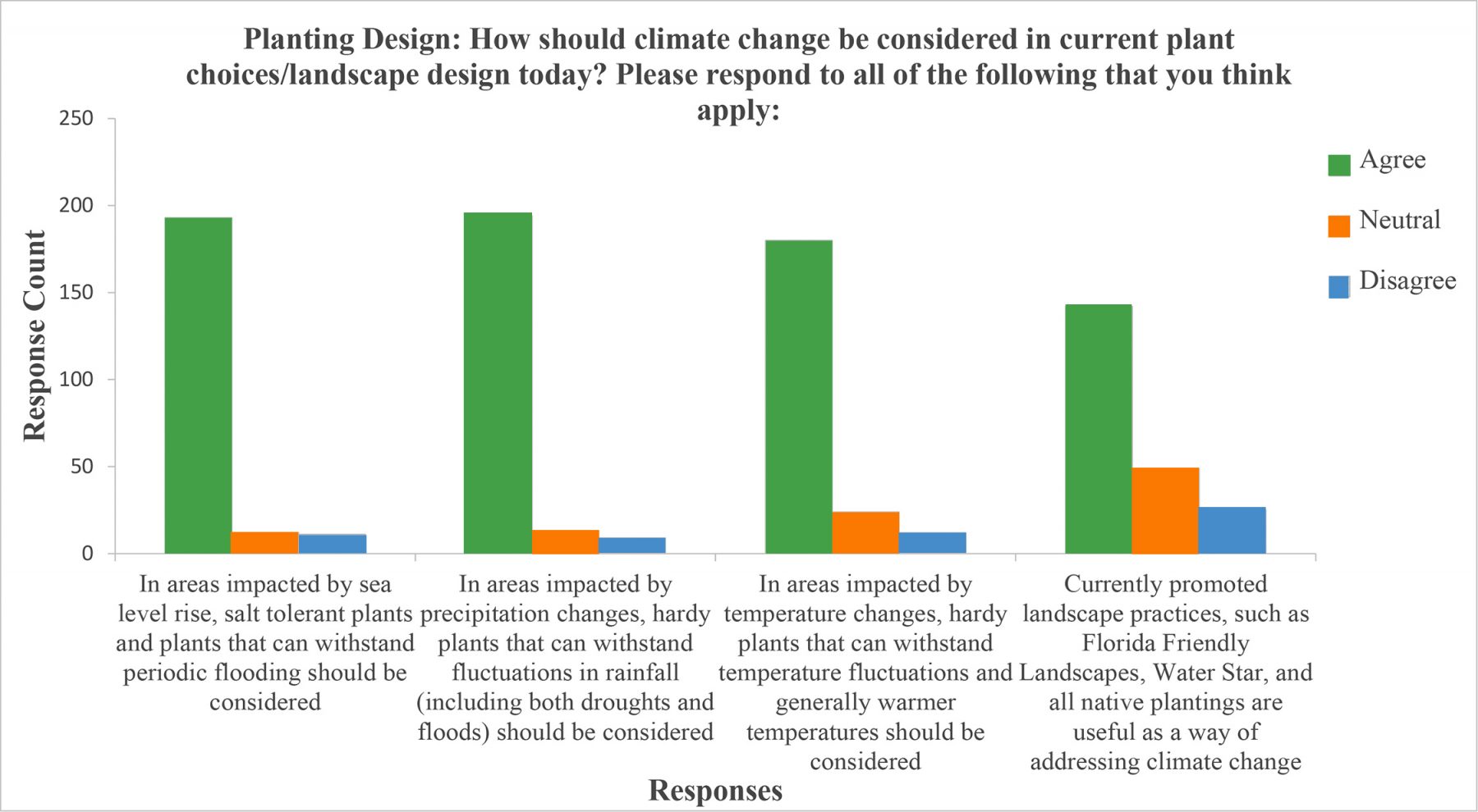 Incorporating Climate Change into Landscape Architectural Projects and ...